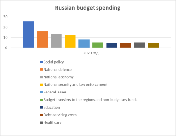 Russia’s new budget: are there any development incentives? – Riddle Russia