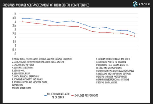 Digital literacy: Russia’s path – Riddle Russia