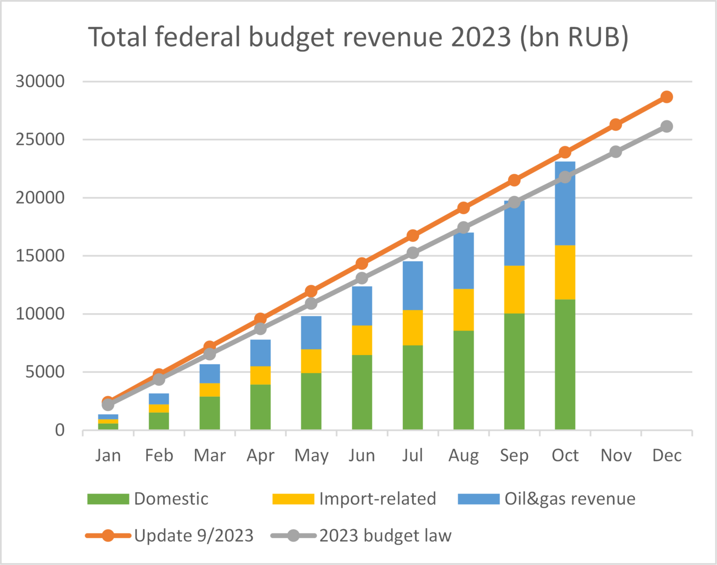 How Russia saved the 2023 budget – Riddle Russia