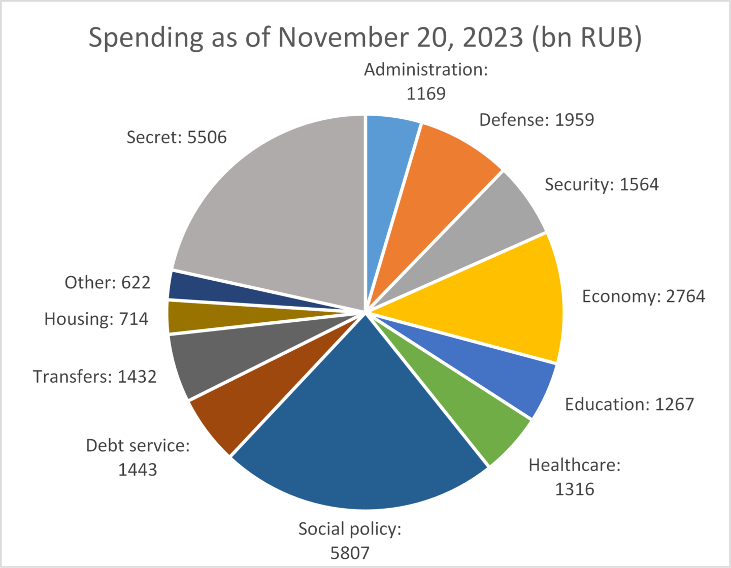 How Russia saved the 2023 budget – Riddle Russia